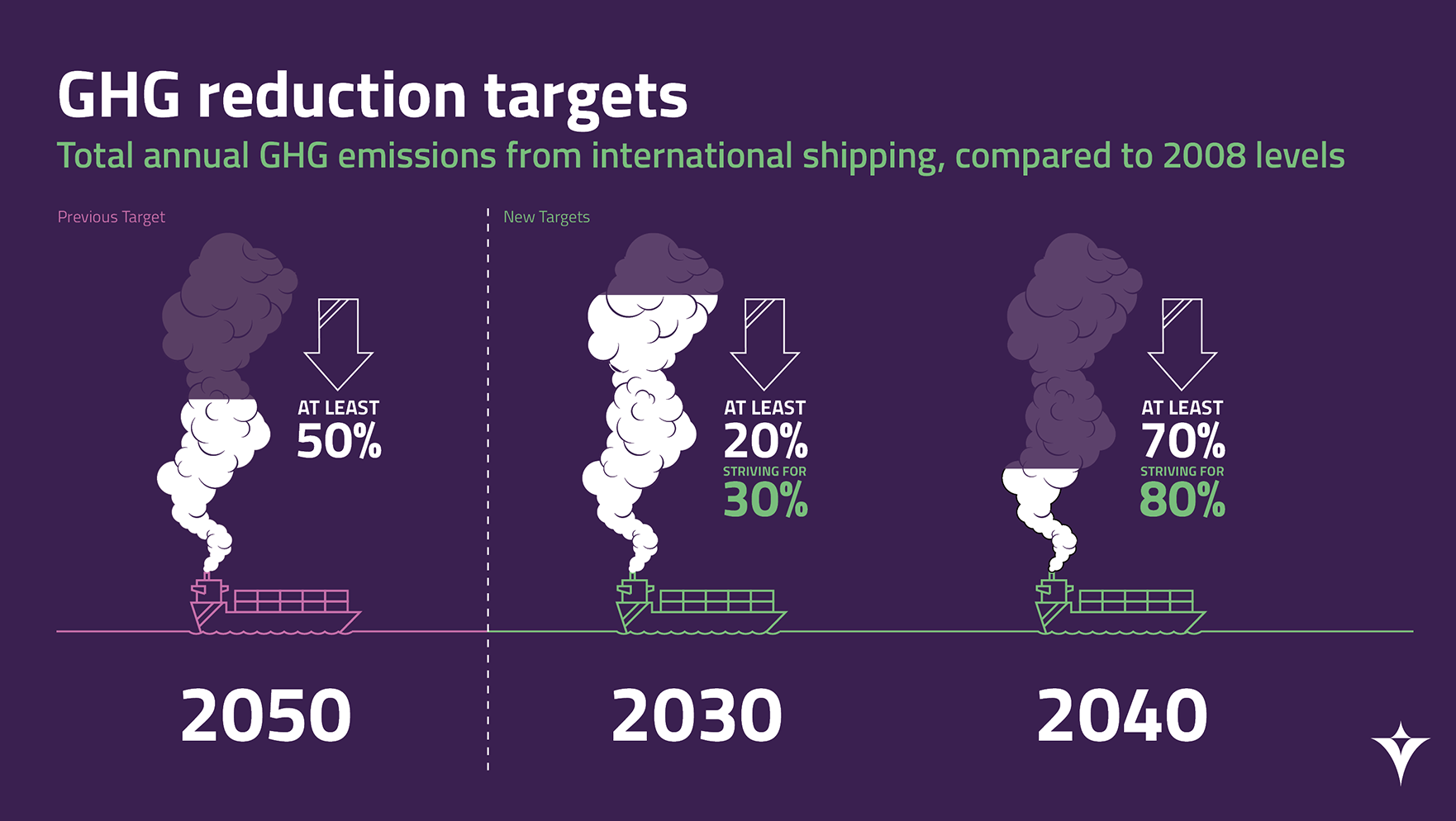 Decarbonisation in Shipping